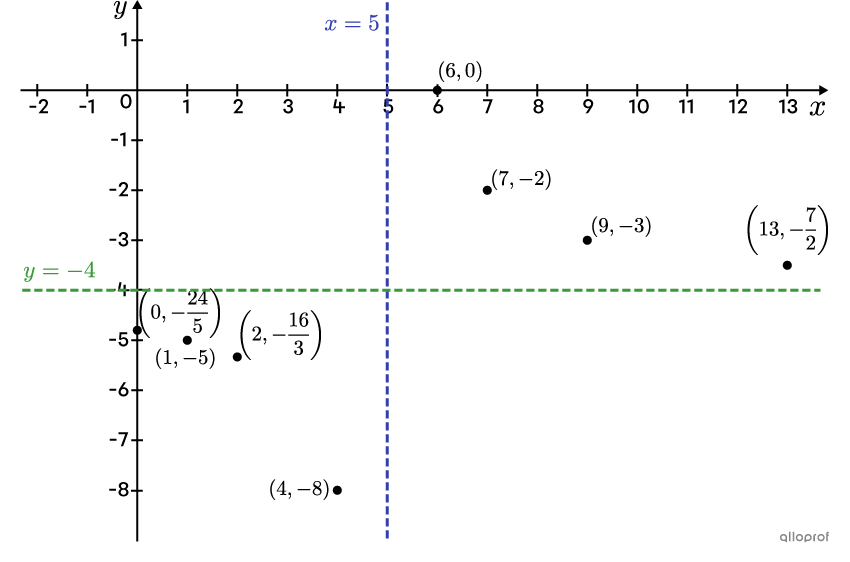 Graphing a Rational Function | Secondaire | Alloprof