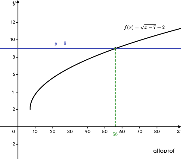 Solving a Square Root Equation or Inequality | Secondaire | Alloprof
