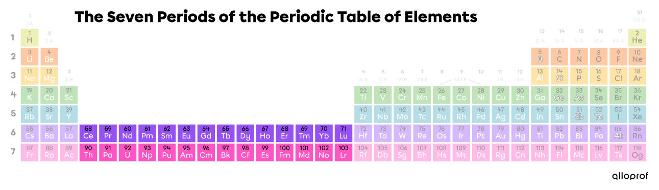 Periods in the Periodic Table | Secondaire | Alloprof