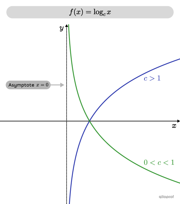 The Logarithmic Function | Secondaire | Alloprof