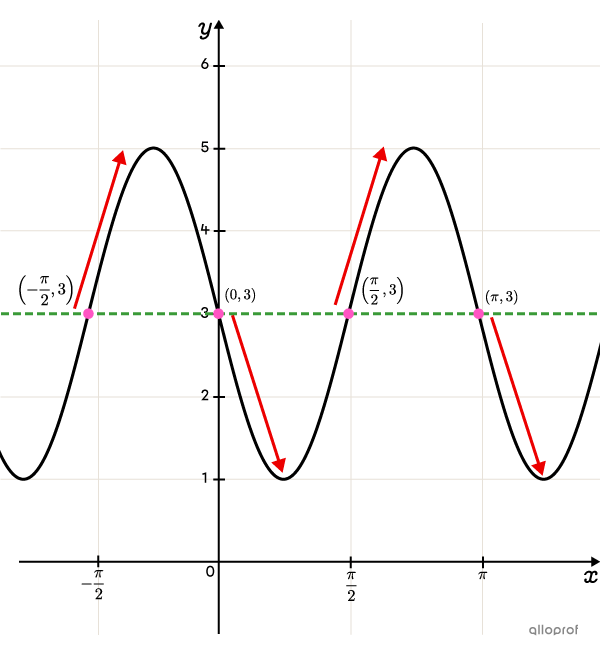 Finding The Rule Of A Sine Function Secondaire Alloprof