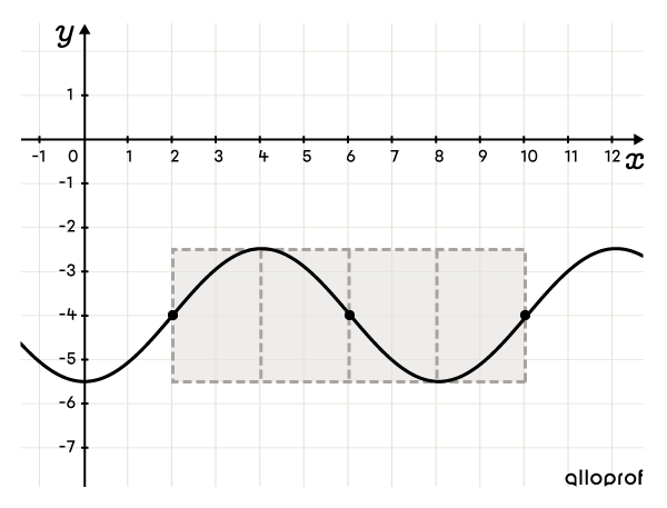 Tracer une fonction sinus | Secondaire | Alloprof
