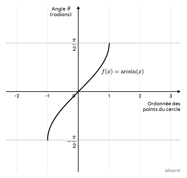 La réciproque de la fonction sinus (arcsin) | Secondaire | Alloprof