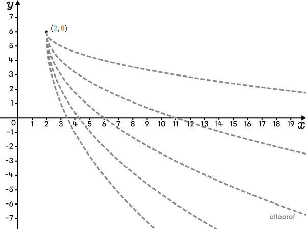 Graphing a Square Root Function | Secondaire | Alloprof