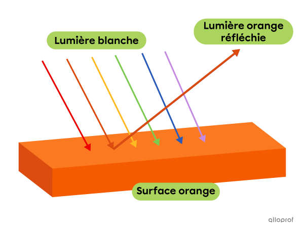 La déviation des ondes lumineuses | Secondaire | Alloprof