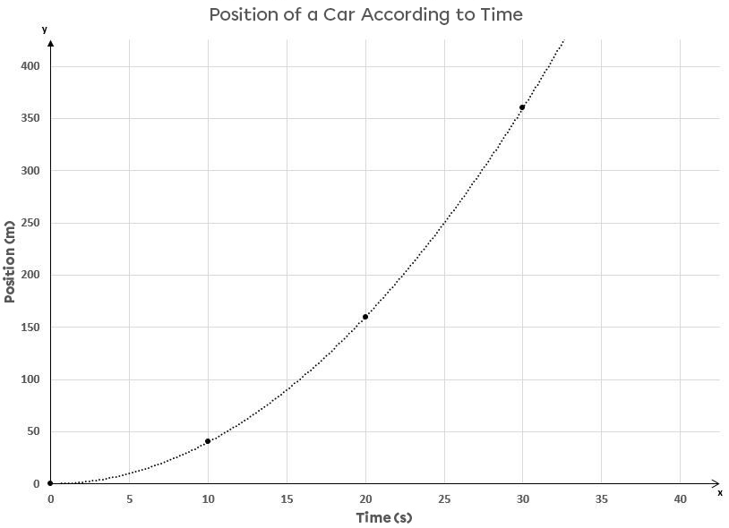 Relationship Between Position and Time in the UARM | Secondary | Alloprof