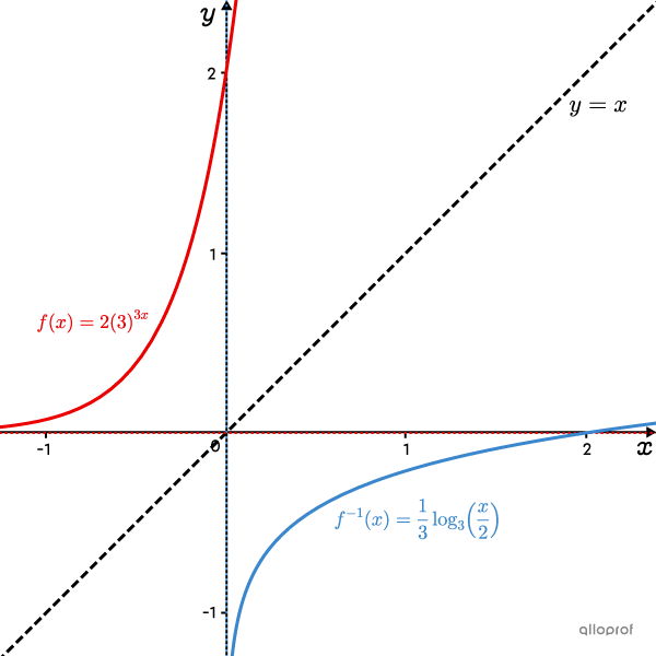 The Inverse of the Exponential Function | Secondaire | Alloprof