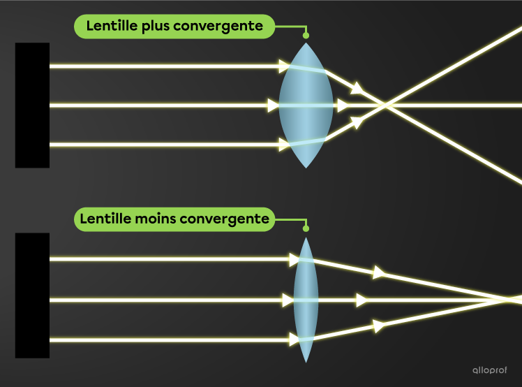 Quelle Est La Différence Entre Les Lentilles Minces Convergentes Et ...