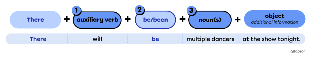 There Is & There Are | Secondaire | Alloprof