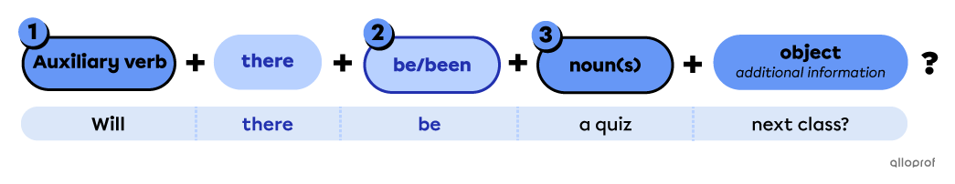 There Is & There Are | Secondaire | Alloprof