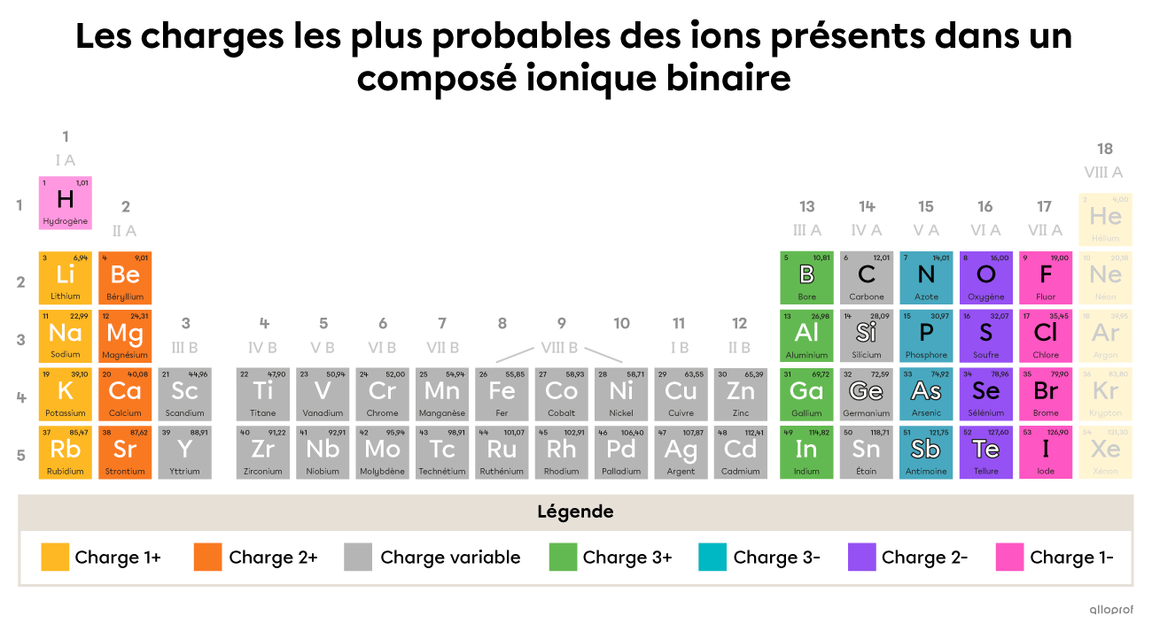 Les règles d'écriture des formules chimiques | Secondaire | Alloprof
