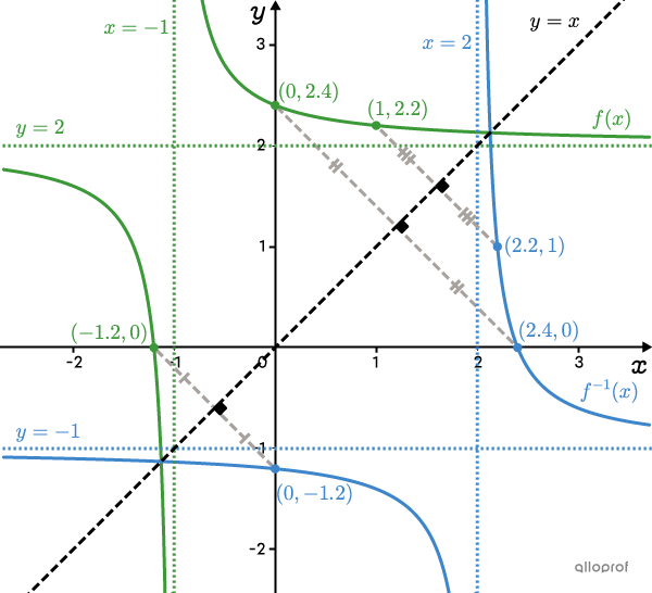 The Inverse of the Rational Function | Secondaire | Alloprof