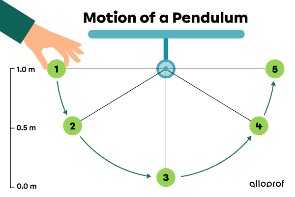 Gravitational Potential Energy and Kinetic Energy | Secondaire | Alloprof