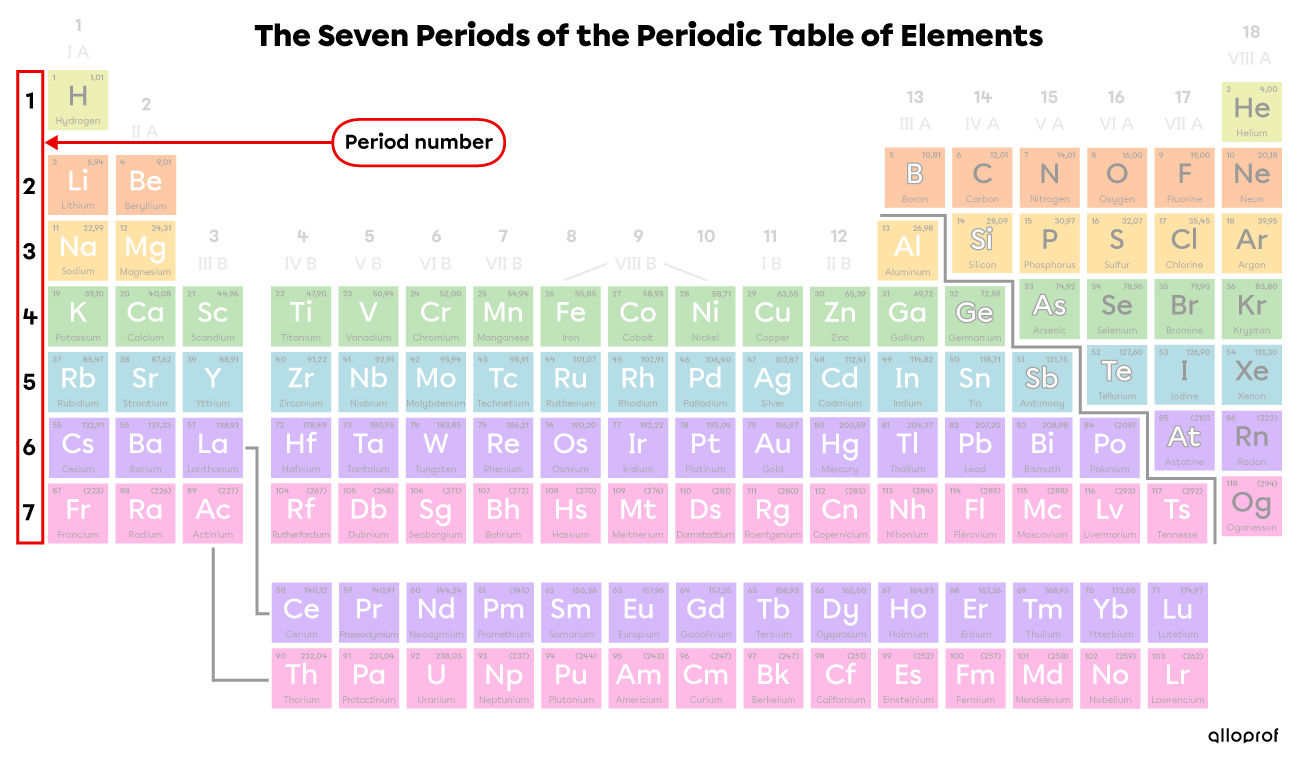 Periods in the Periodic Table | Secondaire | Alloprof