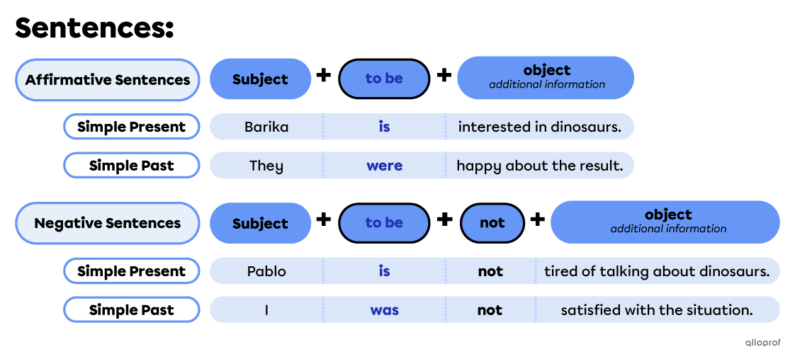 Verb to Be | Secondaire | Alloprof