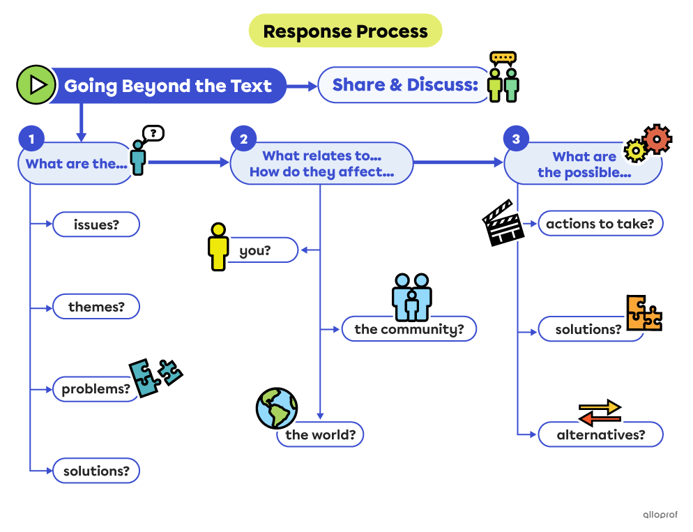 Response Process | Secondary | Alloprof