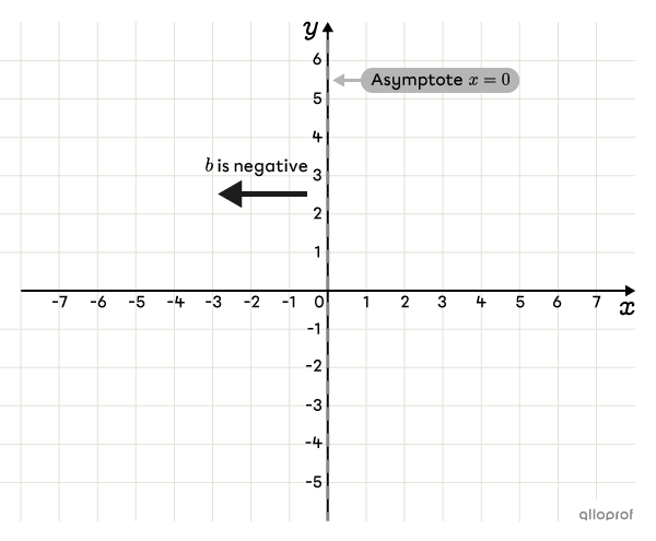 Graphing the Logarithmic Function | Secondaire | Alloprof