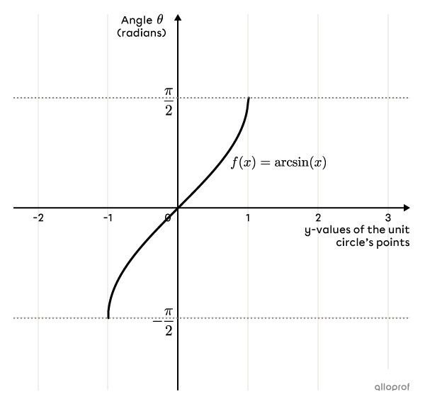 The Inverse Of The Sine Function Arcsin Secondaire Alloprof
