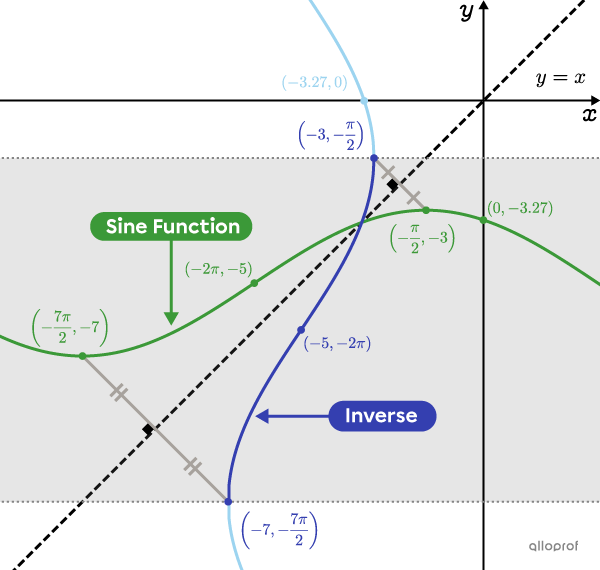 The Inverse of the Sine Function (Arcsin) | Secondaire | Alloprof