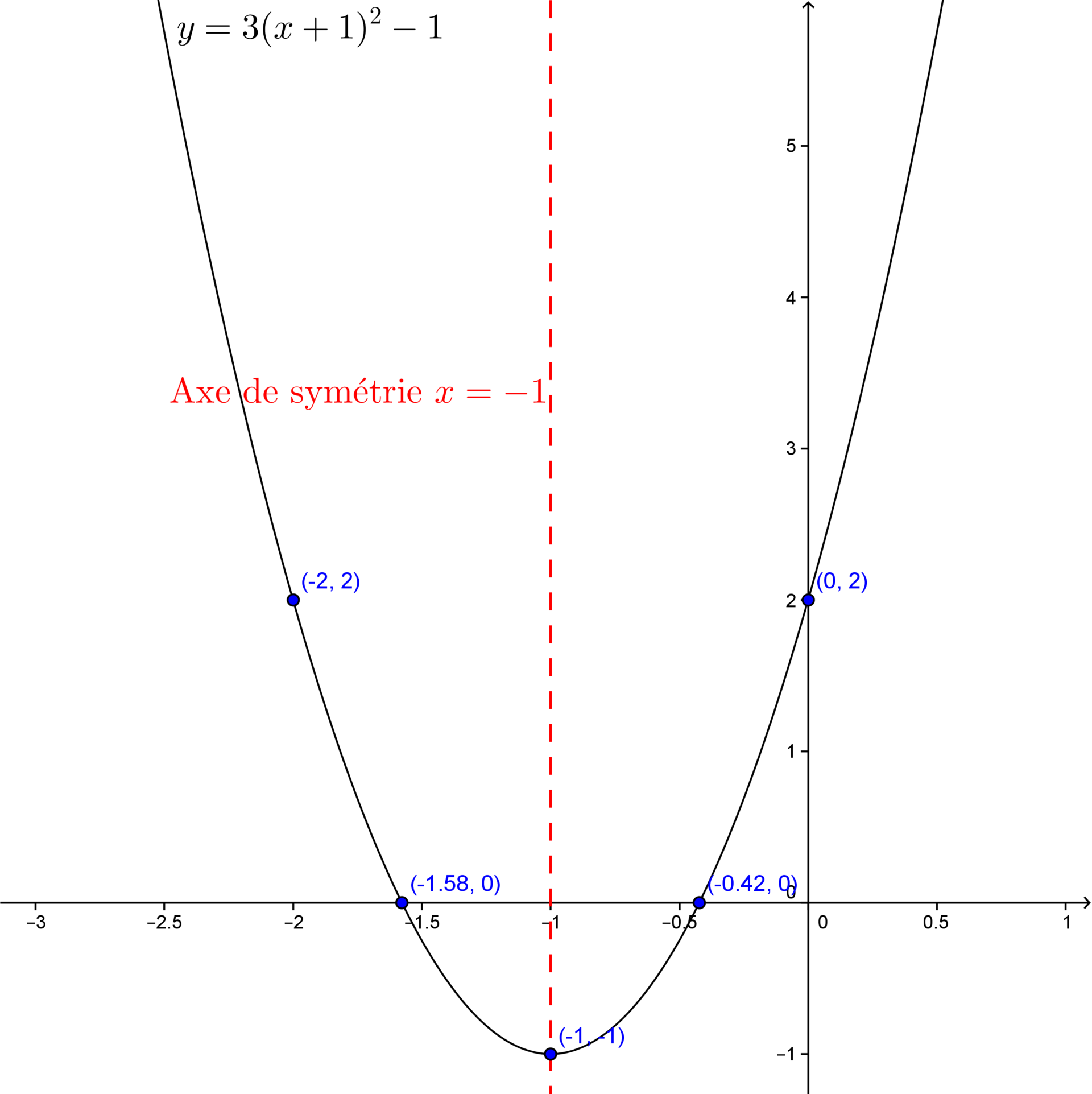 Graphing a Quadratic Function | Secondaire | Alloprof