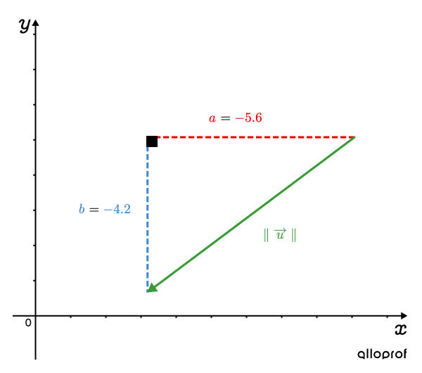 Vector Components | Secondaire | Alloprof