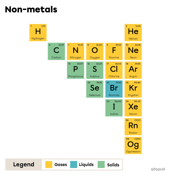 Ionic and Covalent Bonds | Secondaire | Alloprof