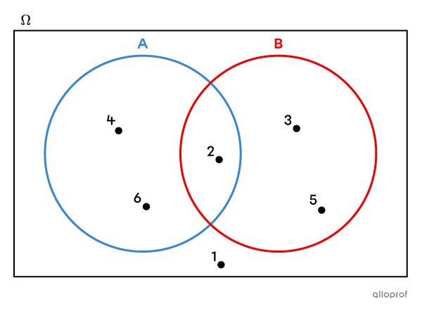 Les types d'évènements | Secondaire | Alloprof