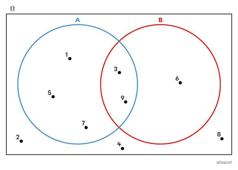 L'intersection et l'union d'ensembles | Secondaire | Alloprof
