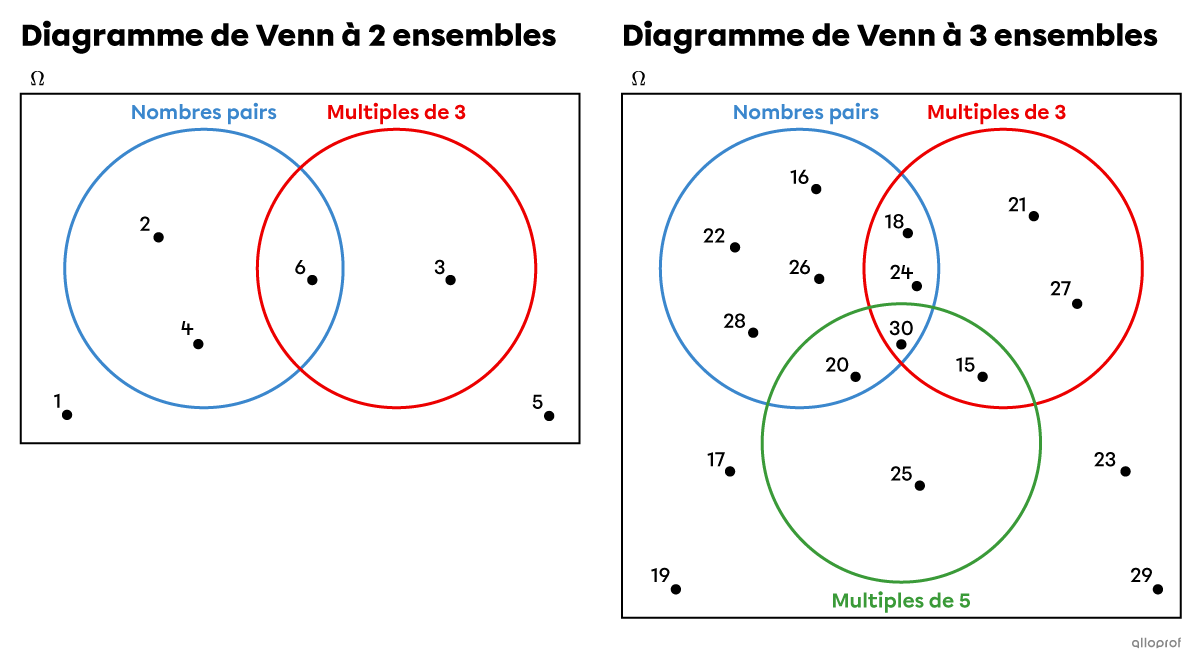 Le diagramme de Venn | Secondaire | Alloprof