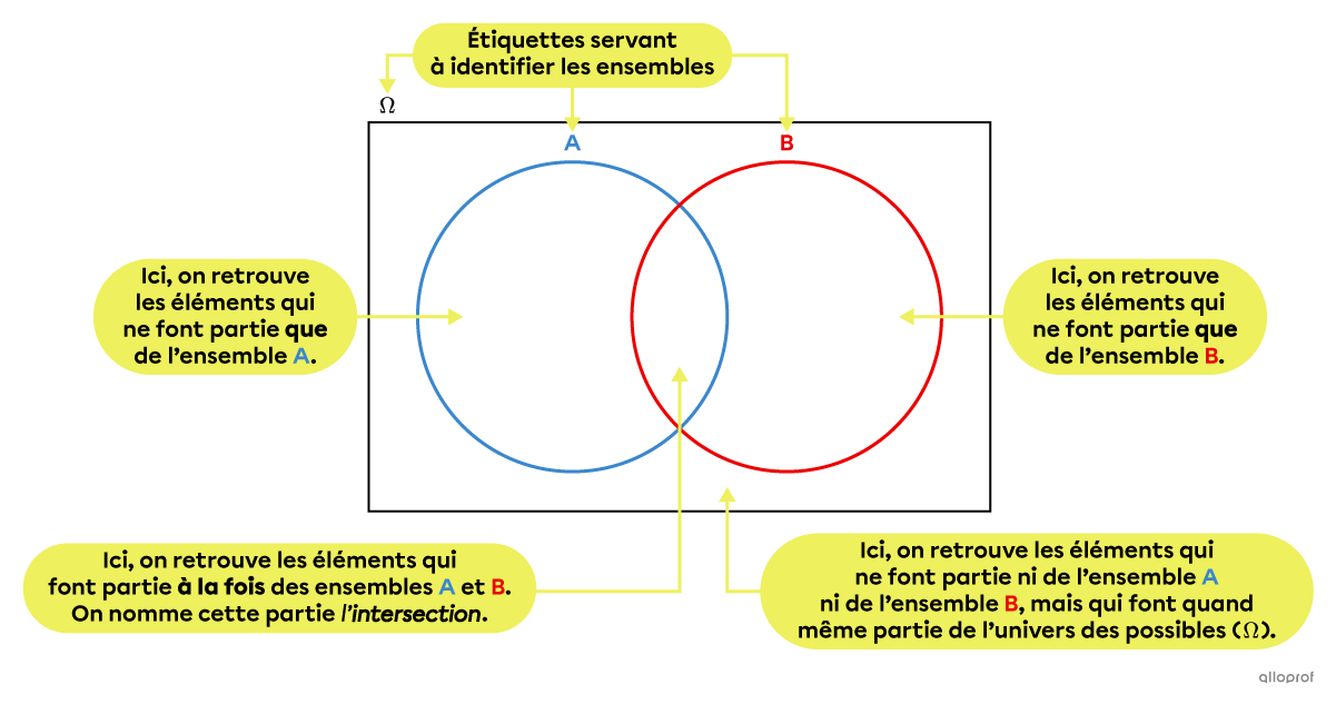 Le diagramme de Venn | Secondaire | Alloprof Le diagramme de Venn | Secondaire | Alloprof