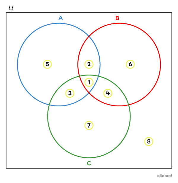 The Venn Diagram | Secondaire | Alloprof