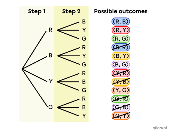 Permutations, Arrangements and Combinations | Secondaire | Alloprof