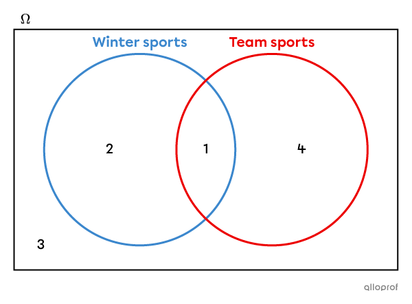 The Venn Diagram | Secondaire | Alloprof