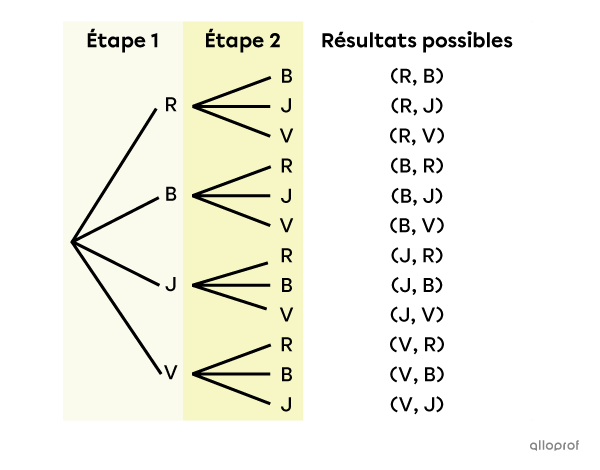 Les permutations, les arrangements et les combinaisons | Secondaire ...