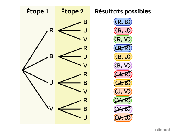 Les permutations, les arrangements et les combinaisons | Secondaire ...
