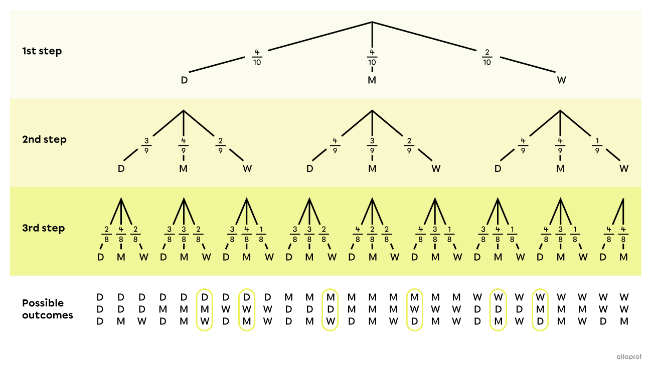 Random Experiments With and Without Replacement | Secondaire | Alloprof