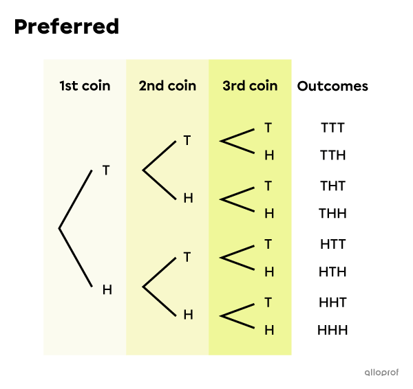 The Tree Diagram | Secondaire | Alloprof