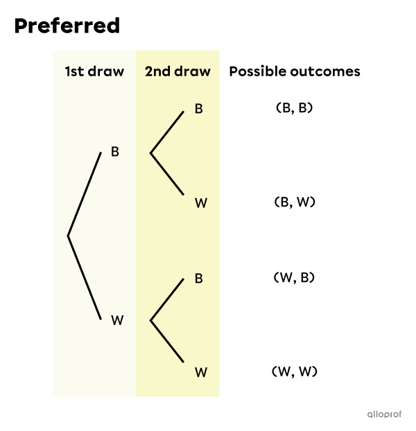 The Tree Diagram | Secondaire | Alloprof