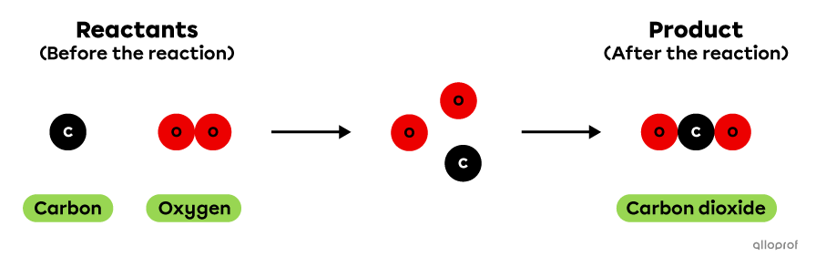 Chemical Reactions | Secondaire | Alloprof