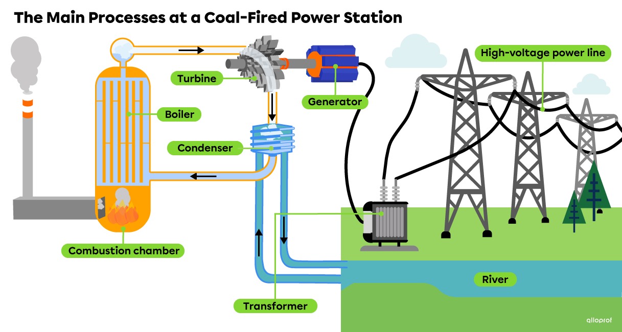 Technological Methods of Generating Electricity | Secondaire | Alloprof