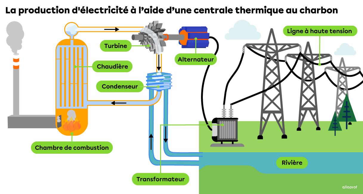 Les moyens technologiques pour produire de l'électricité | Secondaire ...