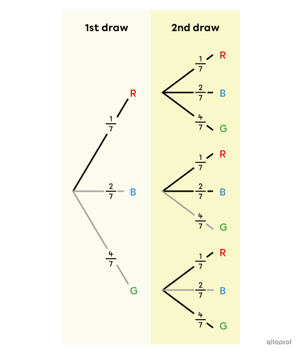 The Concept of "Or" and "And" in Probability | Secondaire | Alloprof