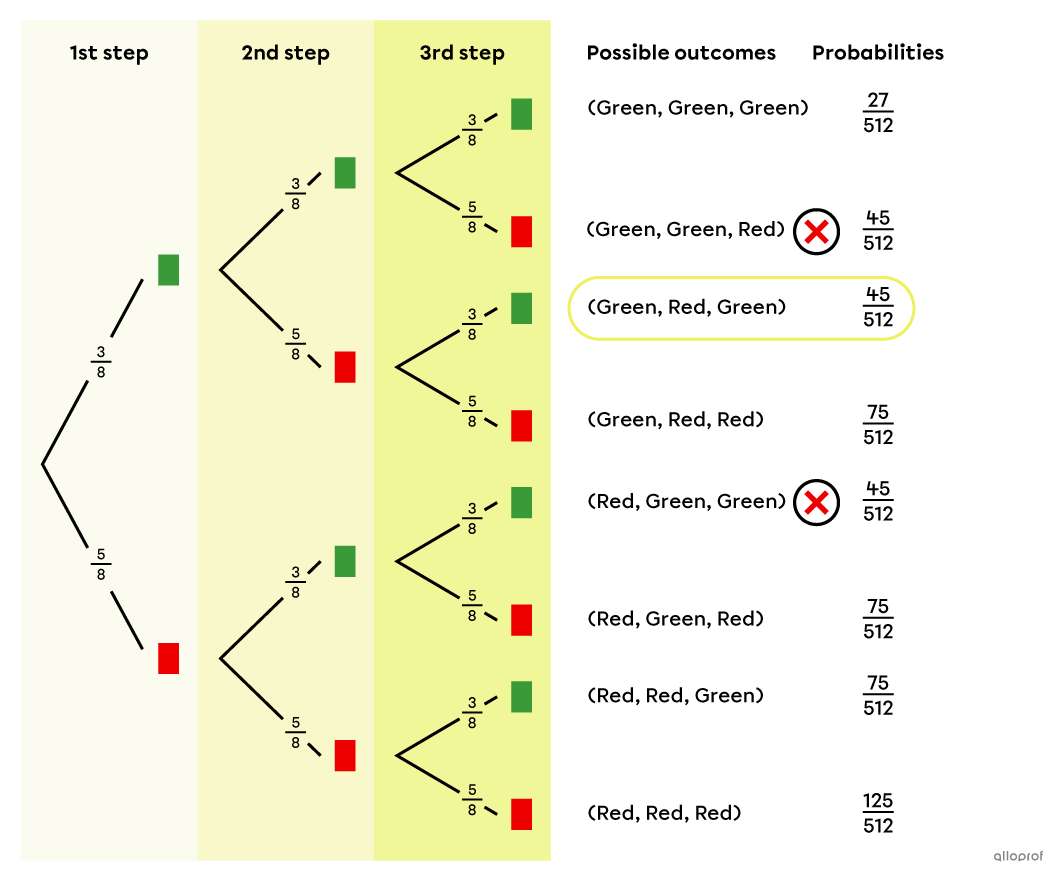 Random Experiments Where Order Matters and Where Order Does Not Matter | Secondaire | Alloprof