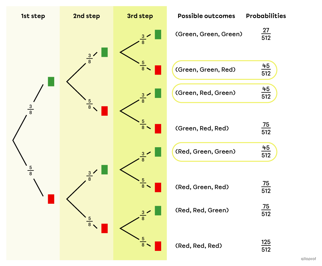 Random Experiments Where Order Matters and Where Order Does Not Matter | Secondaire | Alloprof
