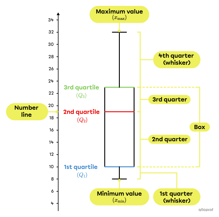 Box And Whisker Plots Secondaire Alloprof