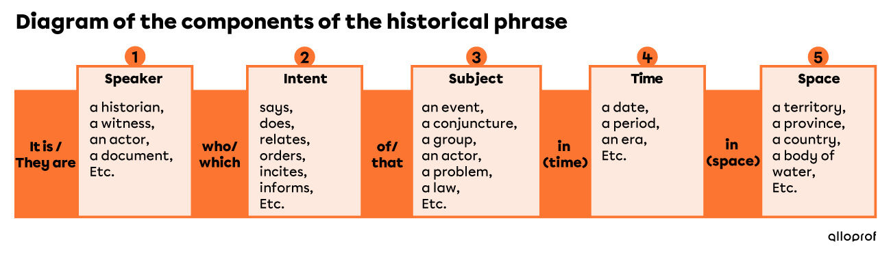 Intellectual Operations | Secondaire | Alloprof