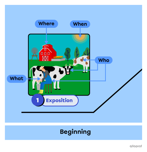 The Plot Diagram | Secondaire | Alloprof
