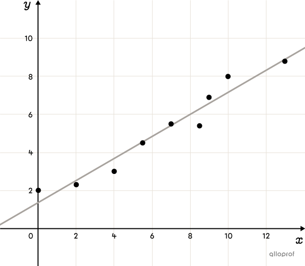 Scatter Plots | Secondaire | Alloprof
