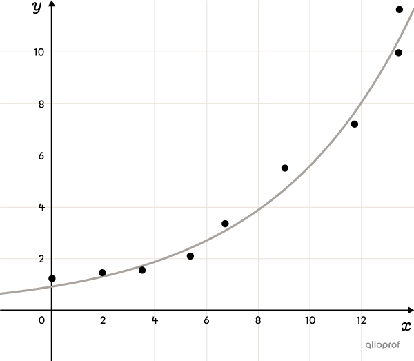 Scatter Plots | Secondaire | Alloprof