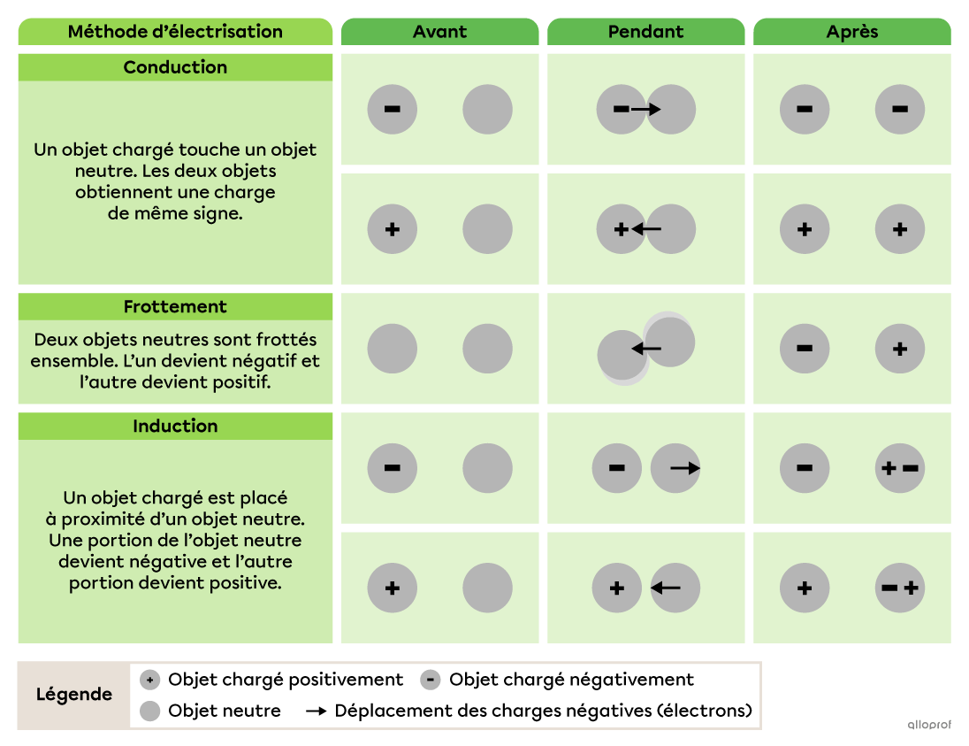 L'électricité statique | Secondaire | Alloprof